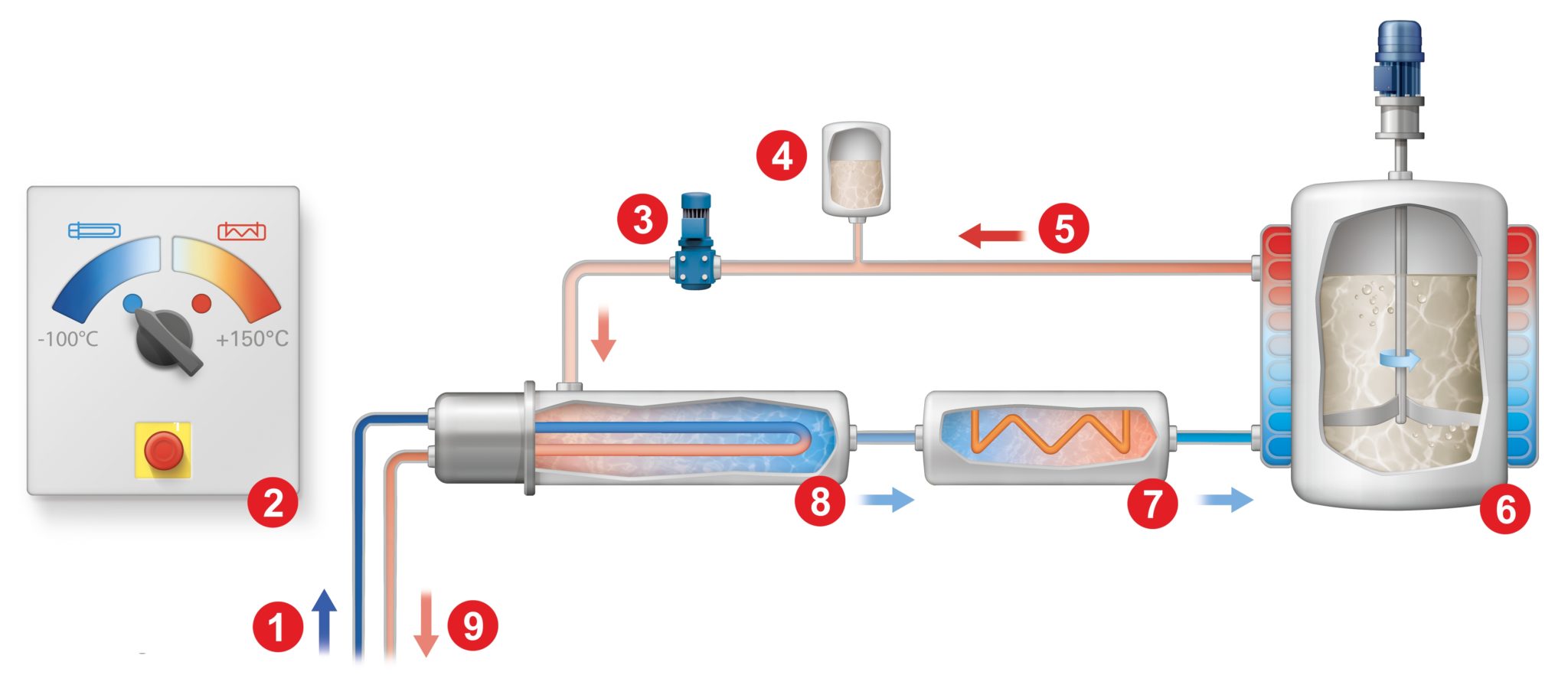 Cooling of Reaction Vessels - Elmemesser
